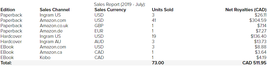 Understanding your Sales Reports – Tellwell Octavo Reference & Support Blog